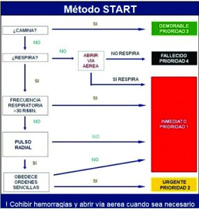 La importancia del triage en el servicio de emergencias - Opción Médica